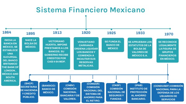 Sistema Financiero Mexicano