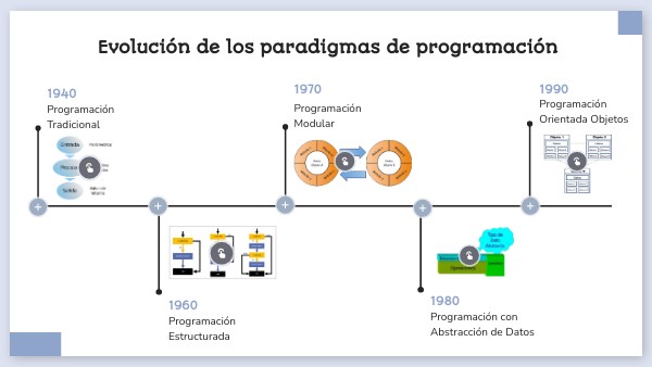 Evolución de los paradigmas de programación