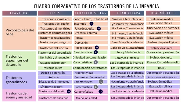 CUADRO COMPARATIVO DE LOS TRASTORNOS DE LA INFANCIA