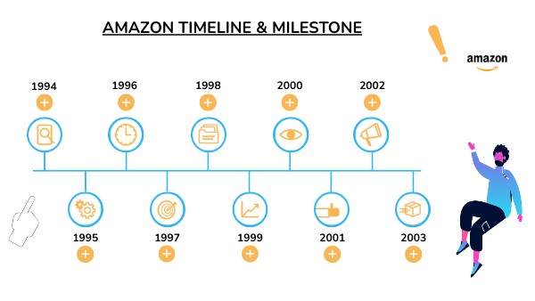 Amazon timeline
