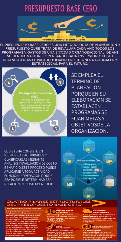 Infografia De Presupuesto Base Cero
