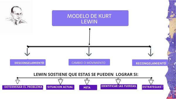 MODELO DE LEWIN