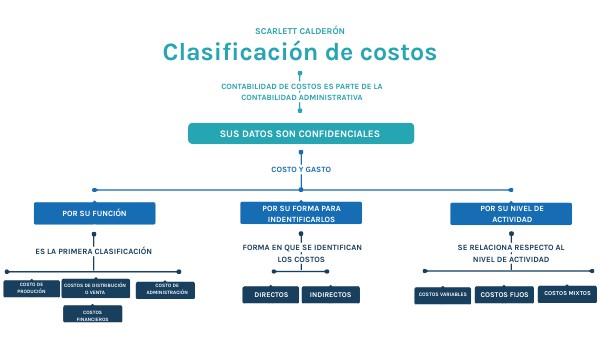 Clasificación de costos