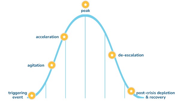 Anger De-escalation Curve