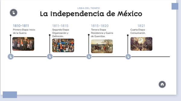 Linea del Tiempo de la Independencia de México
