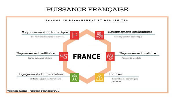 Schéma de la puissance de la France