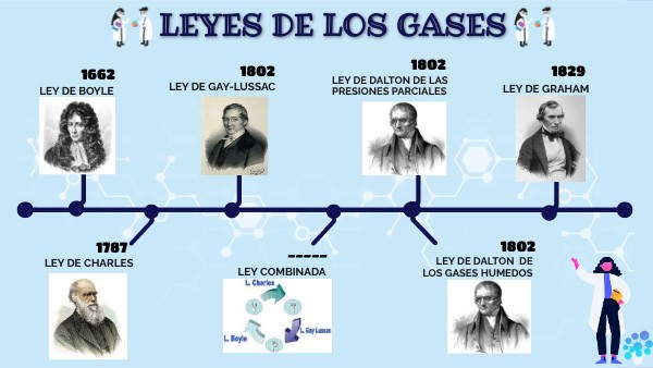 Leyes de los gases