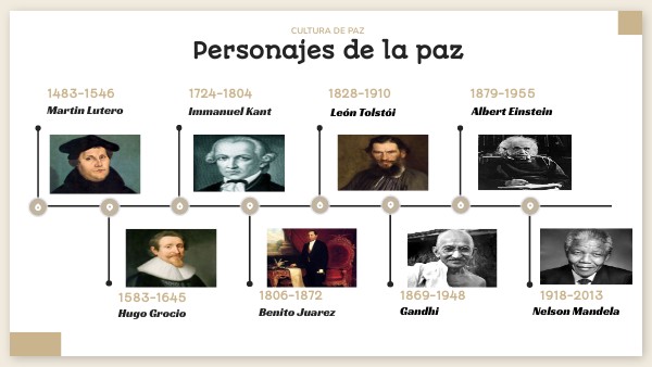 Linea del tiempo: Personajes de la paz