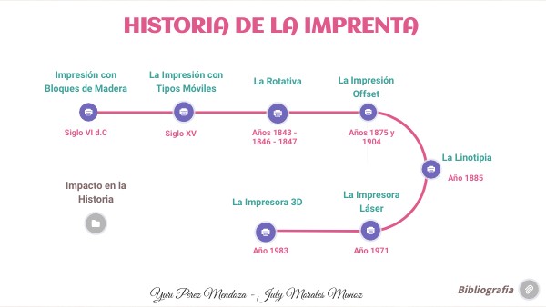 HISTORIA DE LA IMPRENTA