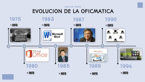 LINEA DE TIEMPO (AVANCES DE LA OFICMATICA)