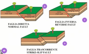 SPIEGAZIONE: LE VARIE TIPOLOGIE DI FAGLIE