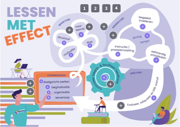 Lessen met effect - digitale didactiek
