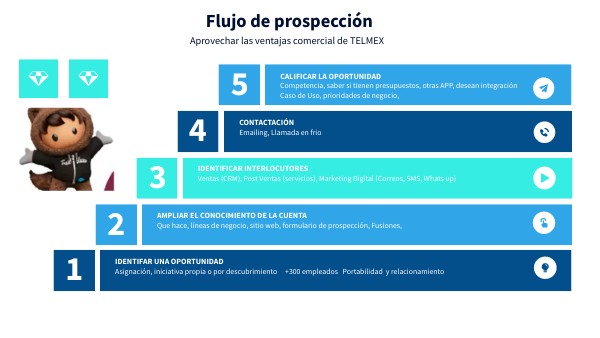 Diagrama de prospección