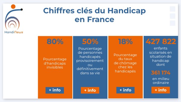 Chiffres clés du Handicap