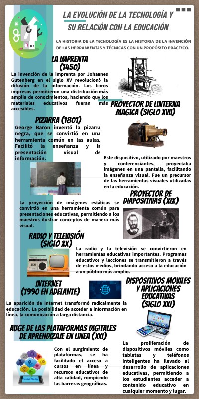 INFOGRAFÍA DE LA EVOLUCION DE LA TECNOLOGIA Y SU IMPACTO EN LA EDUC