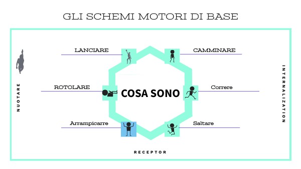 Gli schemi motori di base di Davide M. e Diletta D.
