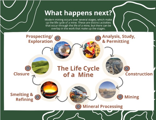 The Life Cycle of a Mine