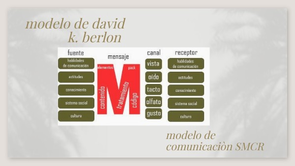 Modelo de David k. Berlo