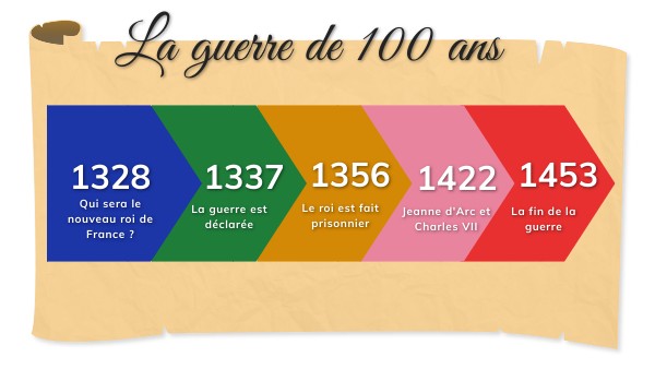 La guerre de 100 ans
