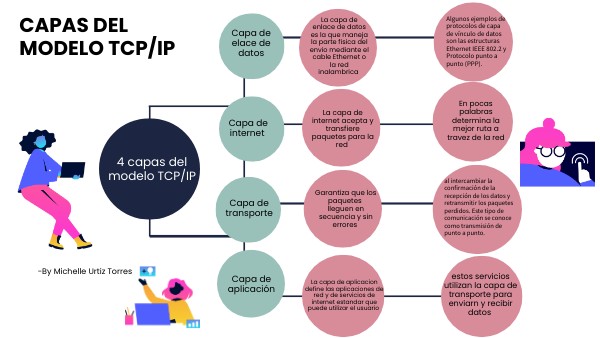 capas del modelo TCP/IP