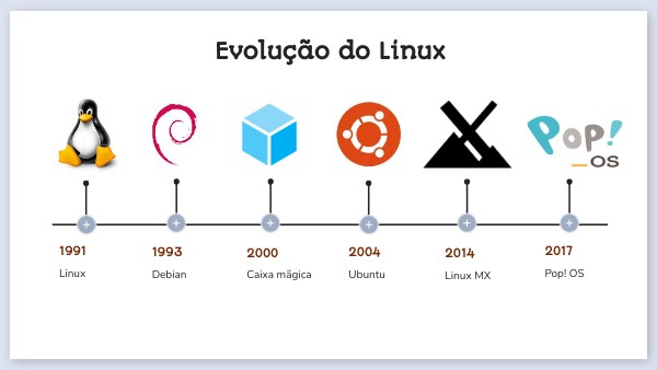 Evolução do LInux