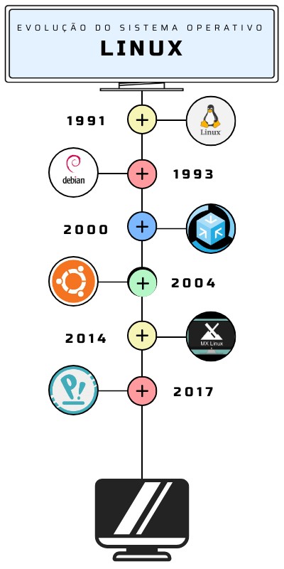 Evolução do Sistema Operativo - Linux