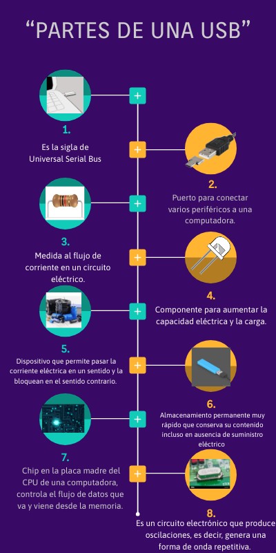 “PARTES DE UNA USB”