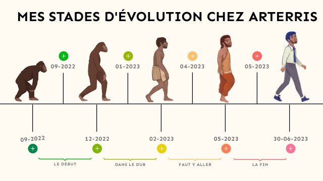 STAGES OF HUMAN EVOLUTION