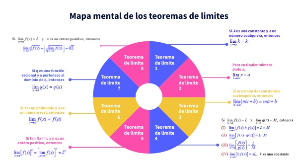 Mapa mental de los teoremas de limites y de continuidad de una función