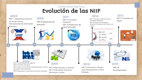 Evolución de las NIIF