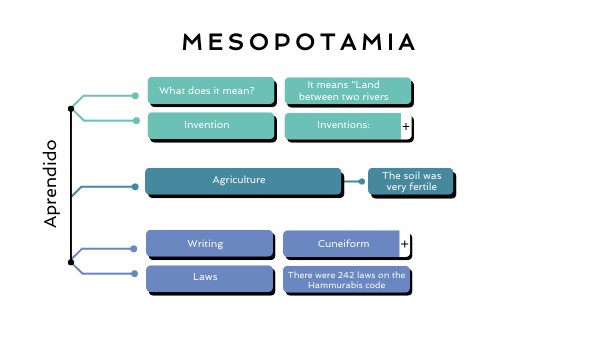 Mesopotamia (Graphic organizer)