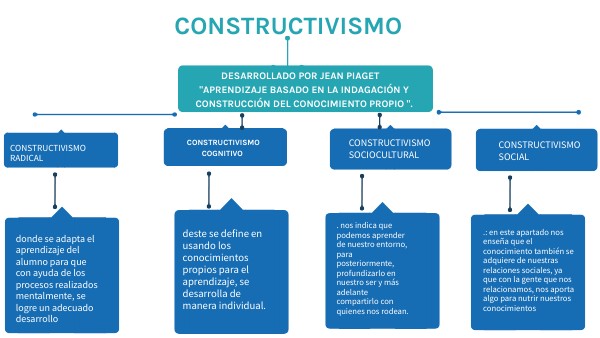 MAPA CONCEPTUAL CONSTRUCTIVISMO
