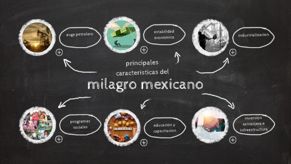 caracteristicas del milagro mexicano