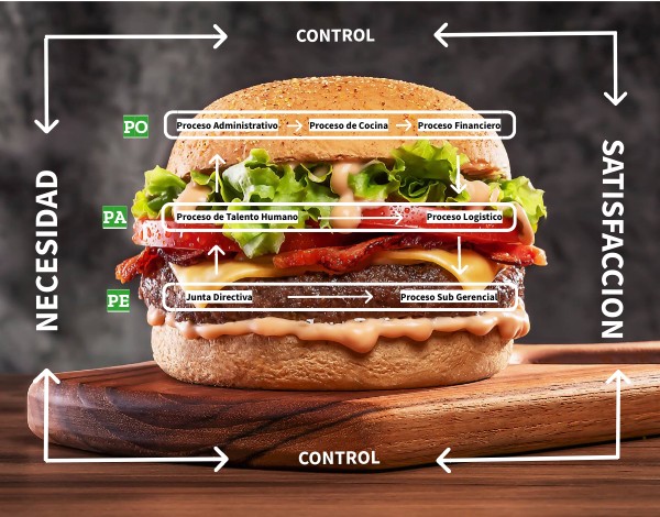 Mapa de Proceso de Gourmet Fast Food