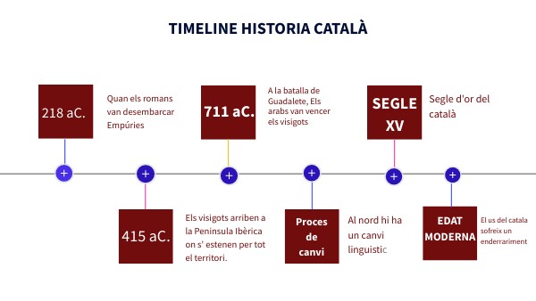Timeline Catalan
