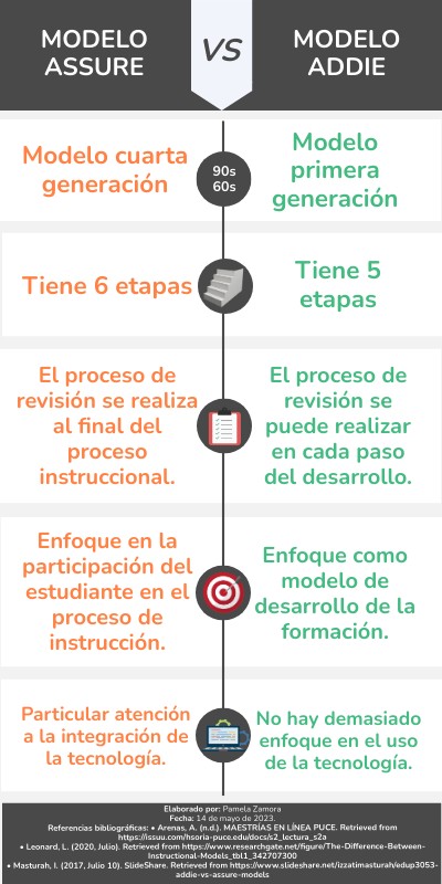 COMPARACIÓN ASSURE VS. ADDIE