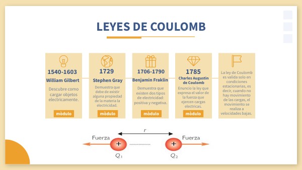 LEYES DE COULOMB