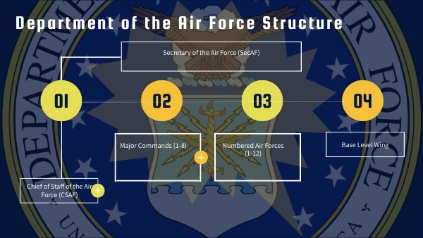 Dept. of the Air Force Structure