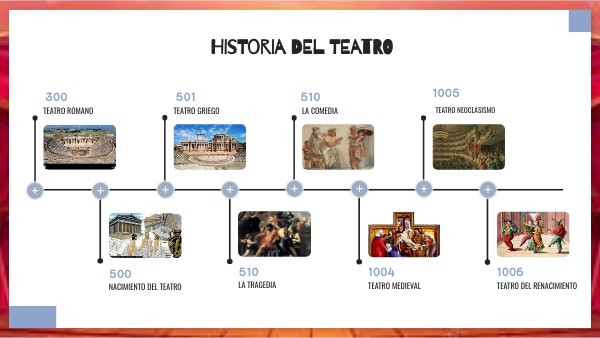 linea del tiempo sobre la historia del teatro