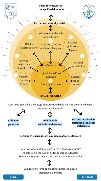 Modelo Del Sol Naciente - Enfermería