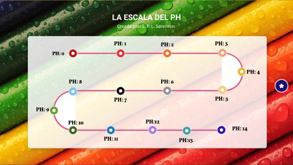 LA ESCALA DEL PH