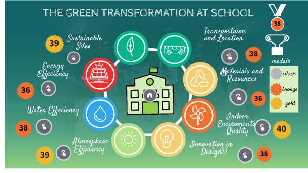 The Green Transformation at Schools Join Product Teams