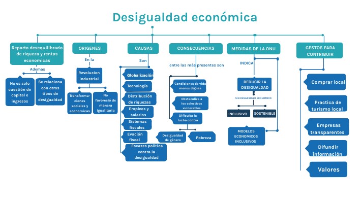 Desigualdad economicas