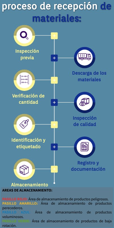 proceso de recepción de materiales