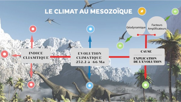 Le Climat au Mésozoique