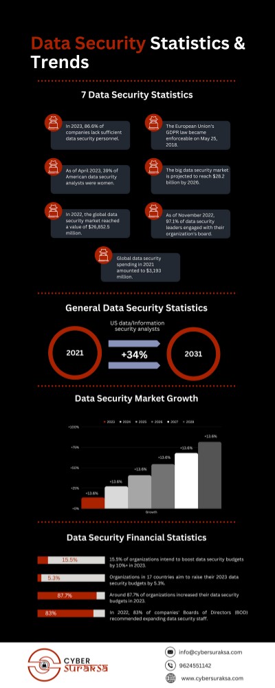 Data Security Statistics & Trends - Cyber Suraksa