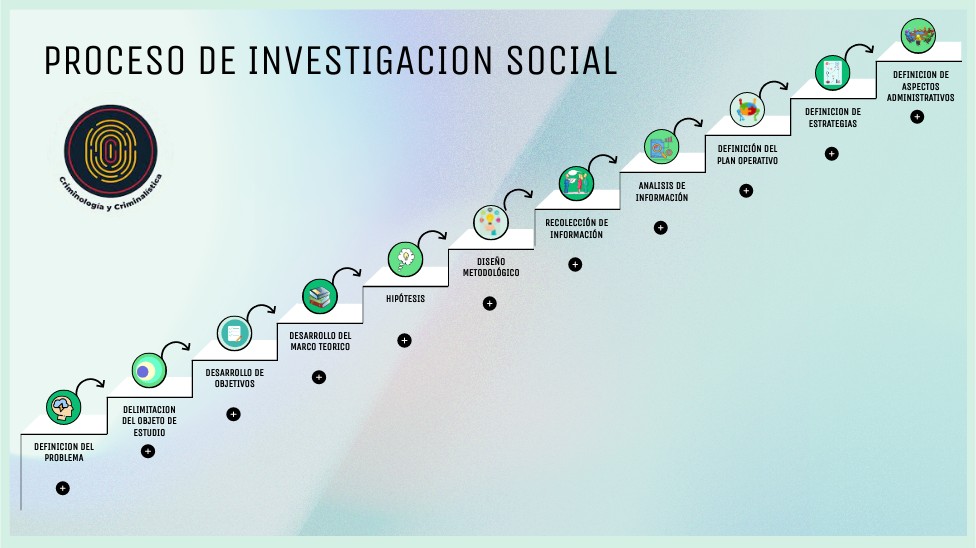 Diagrama de procesos: Etapas o proceso de investigación social