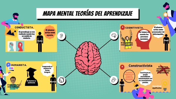 Mapa Mental Teorías del Aprendizaje