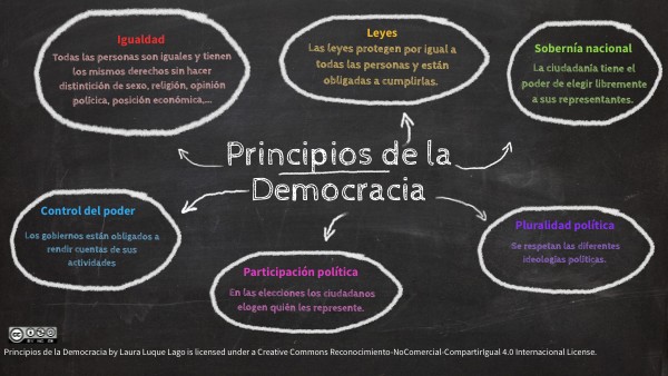 Principios de la Democracia