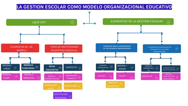 LA GESTION ESCOLAR MODELO ORGANIZACIONAL EDUCATIVO